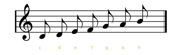 Noten lesen lernen: Grundlagen & Tipps