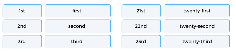 Datum auf Englisch - Aussprache & Schreibweise